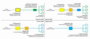 Types of Distributed Antenna System (DAS) | Digicom Wireless